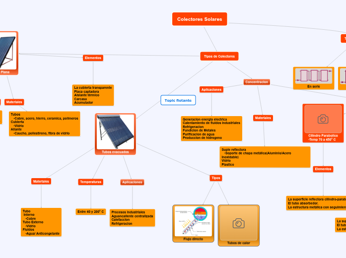 SST - Mind Map
