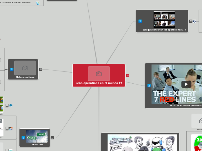 Lean operations en el mundo IT - Mind Map