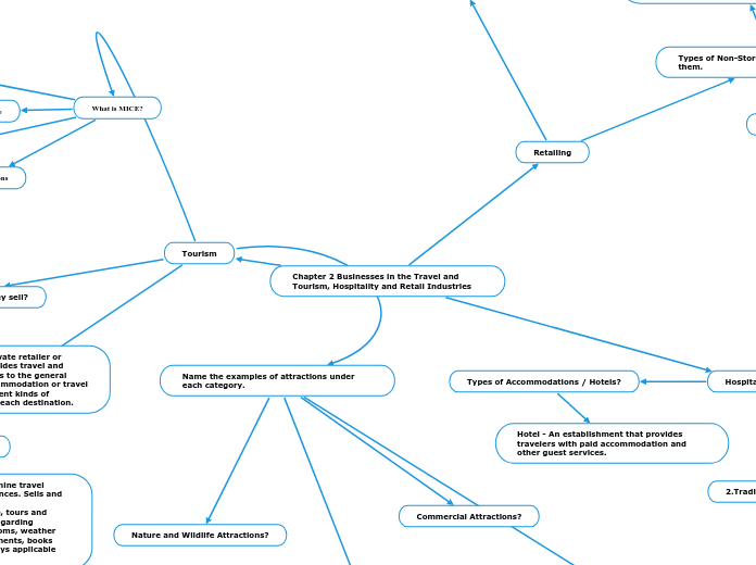 Chapter 2 Businesses in the Travel and Tou...- Mind Map
