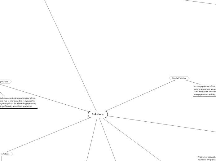 Overpopulation - Mind Map