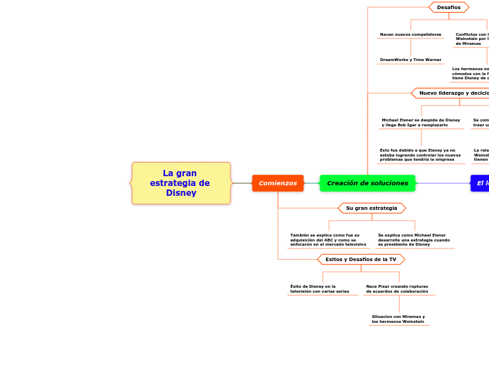 La Gran Estrategia De Disney Mind Map