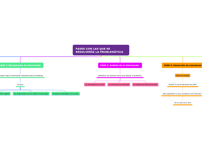 FASES CON LAS QUE SE RESOLVERÍA LA PROBLEM...- Mind Map