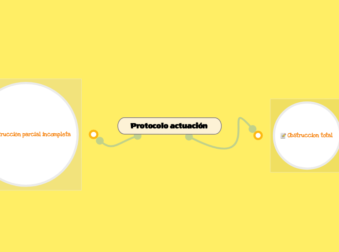Protocolo actuación | Mapa mental Mindomo