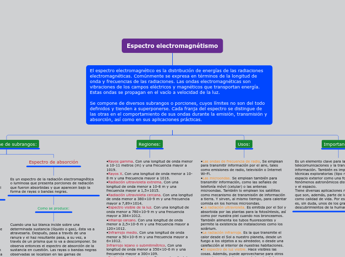 Espectro electromagnetismo - Mind Map