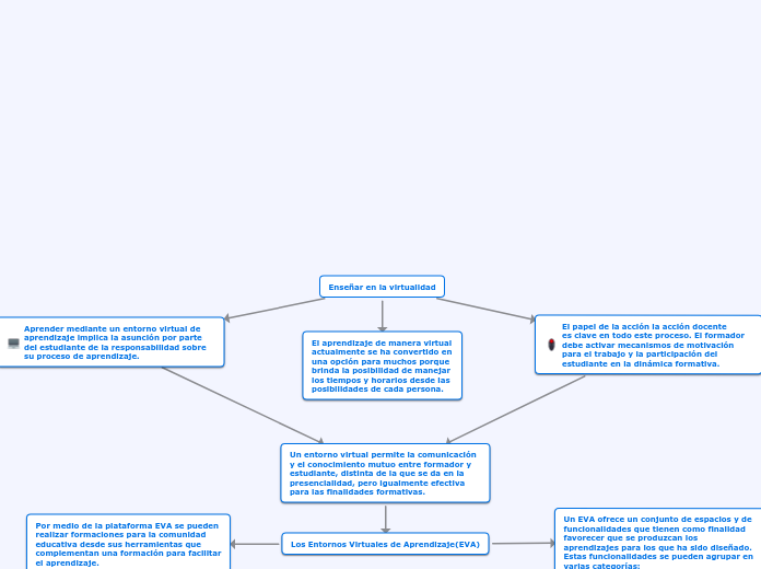 Enseñar en la virtualidad - Mind Map