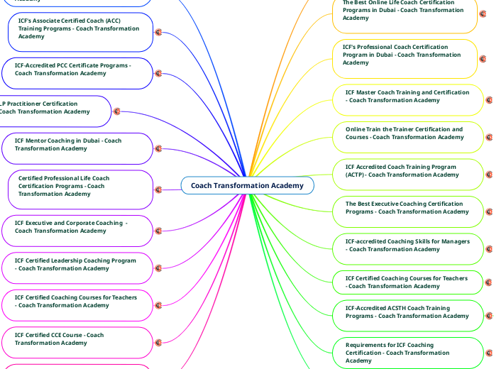 Coach Transformation Academy - Mind Map