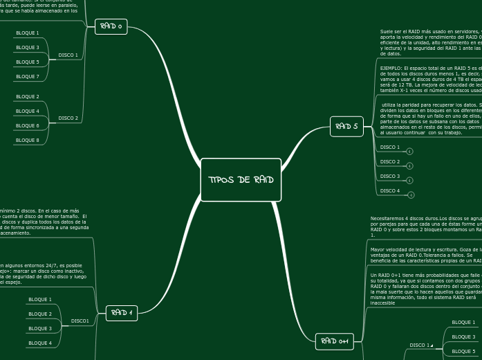 TIPOS DE RAID - Mind Map