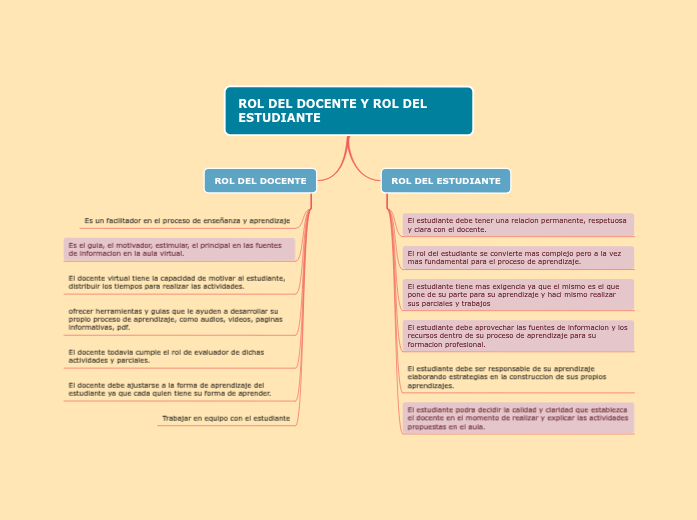 ROL DEL DOCENTE-ROL ESTUDIANTE - Mind Map