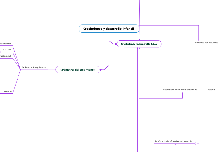 Crecimiento y desarrollo infantil - Mind Map
