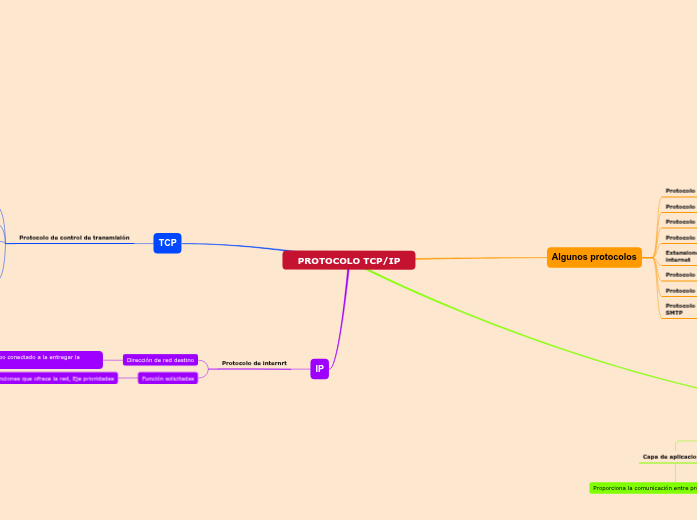 PROTOCOLO TCP/IP - Mind Map