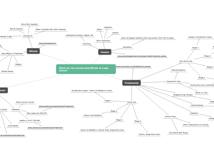 What are the Causes and Effects of Lung Ca...- Mind Map