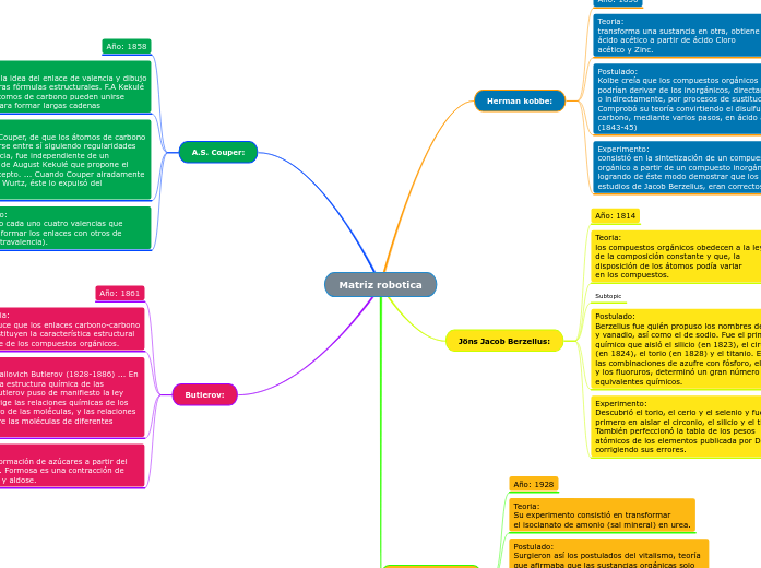 Matriz robotica - Mind Map