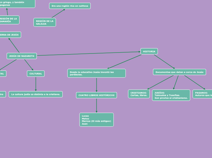 Jesús de Nazareth - Concept Map