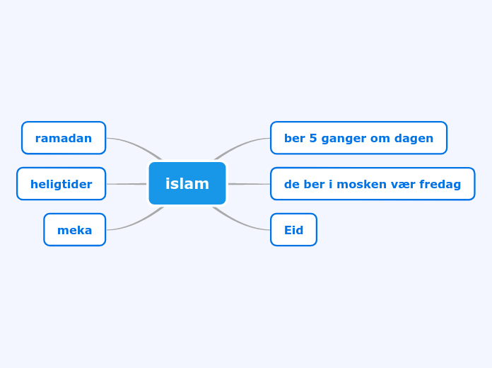 islam - Mind Map