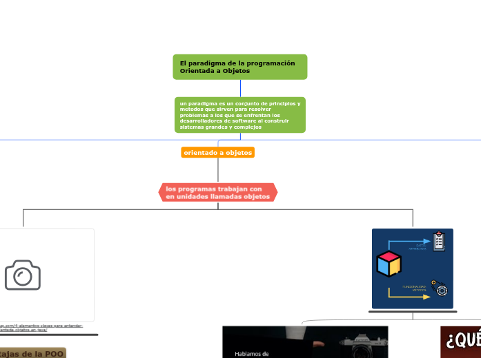 El paradigma de la programación Orientada...- Mind Map