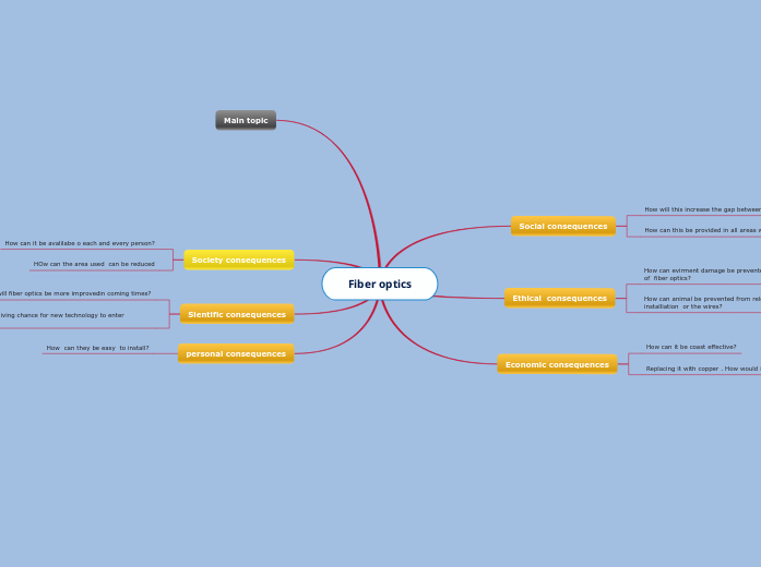 Fiber optics - Mind Map