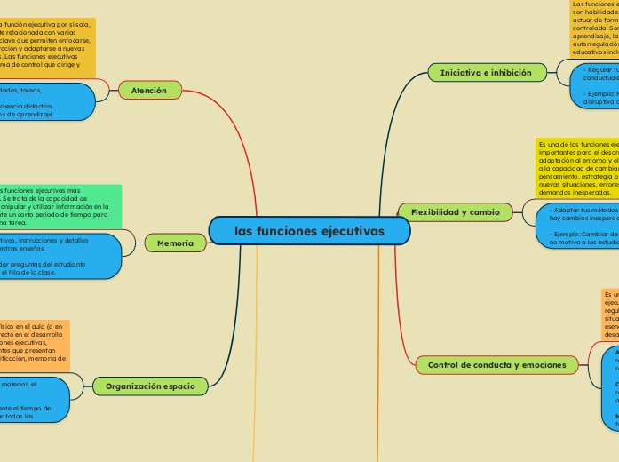 las funciones ejecutivas | Mapa mental Mindomo