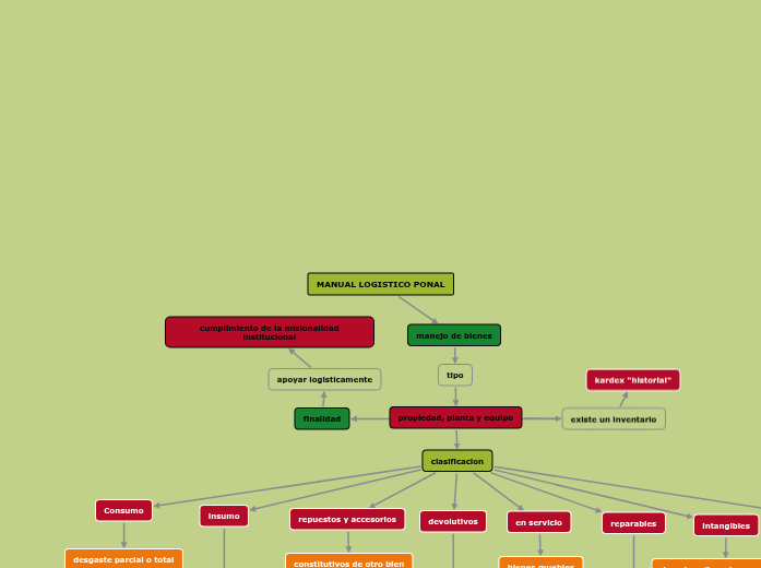 MANUAL LOGISTICO PONAL | Mapa mental Mindomo
