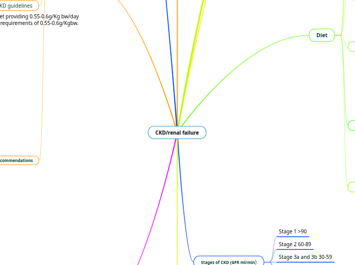 CKDrenal failure - Mind Map