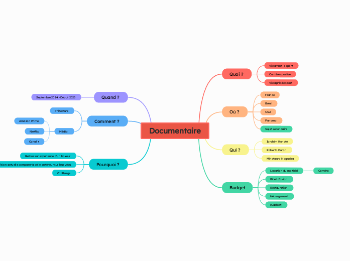 Documentaire - Carte Mentale
