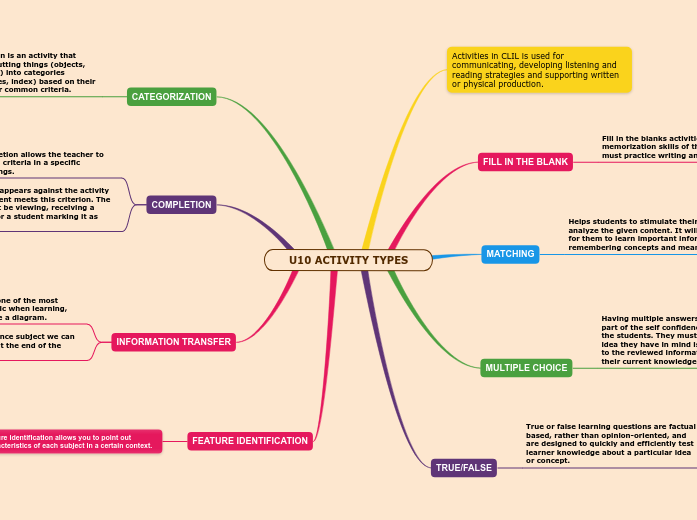 U10 ACTIVITY TYPES - Mind Map