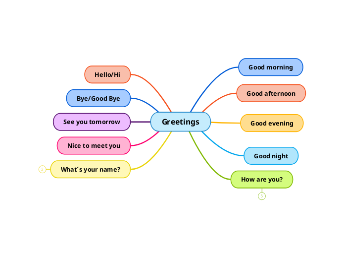 Greetings - Mind Map