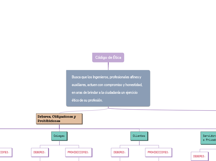 Código de Ética - Mind Map