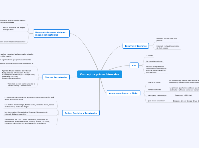 Conceptos primer bimestre - Mind Map