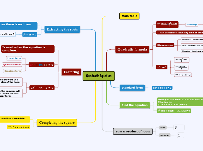 Quadratic Equation - Mind Map
