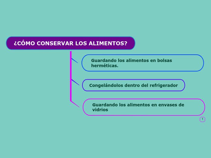 ¿CÓMO CONSERVAR LOS ALIMENTOS? - Mind Map