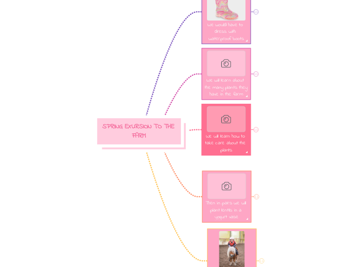 SPRING EXURSION TO THE FARM - Mind Map