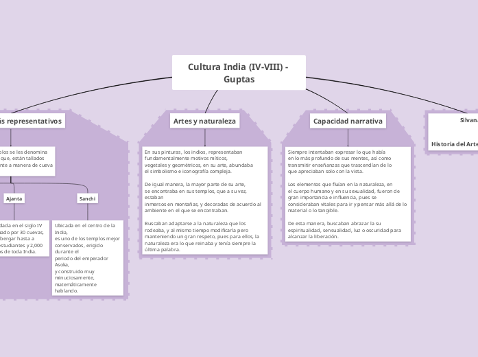 Cultura India (IV-VIII) - Guptas - Mind Map