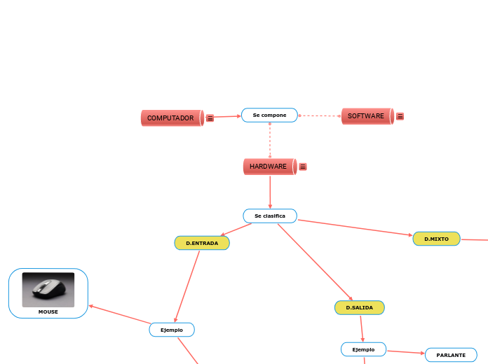COMPUTADOR - Mind Map