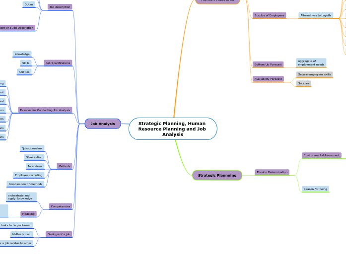 Strategic Planning, Human Resource Plannin...- Mind Map