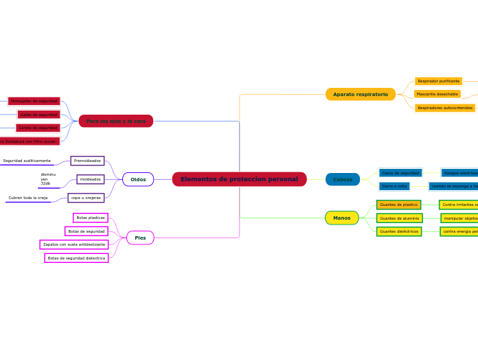 Elementos de proteccion personal - Mind Map