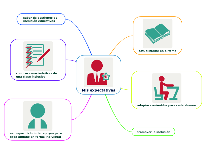 Mis expectativas - Mind Map