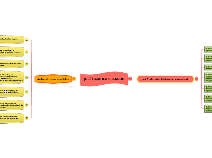 ¿QUÉ SIGNIFICA APRENDER? | Mapa mental Mindomo