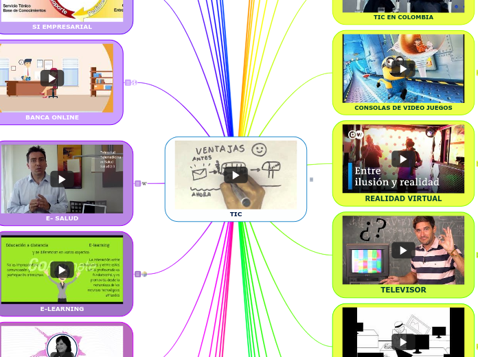 TIC - Mind Map