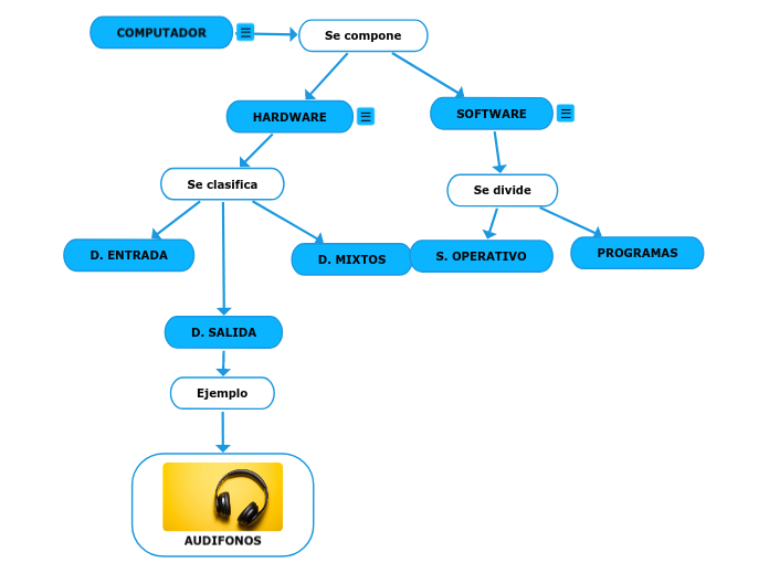 COMPUTADOR - Mind Map