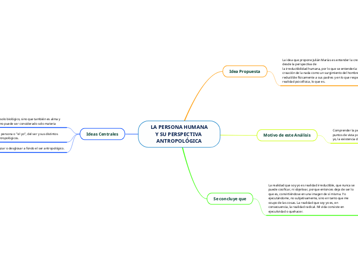 LA PERSONA HUMANA Y SU PERSPECTIVA ANTROPO...- Mind Map