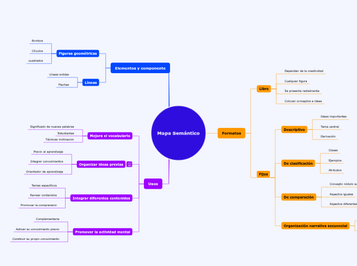 Mapa Semántico - Mind Map