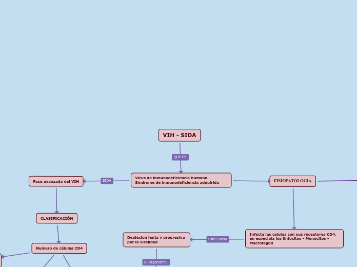 VIH - SIDA - Mind Map
