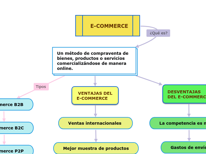 E-COMMERCE - Mind Map