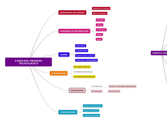 FASES DEL PROSESO TECNOLOGICO | Mapa mental Mindomo