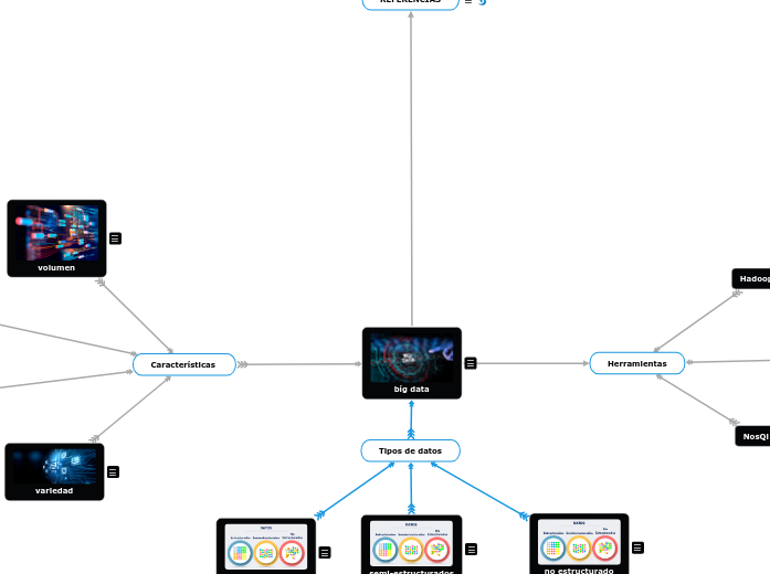 bíg data - Mind Map
