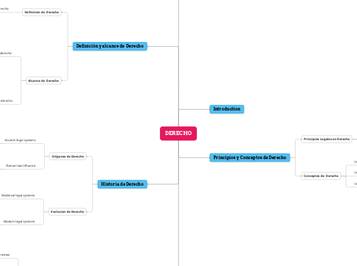 DERECHO - Mind Map