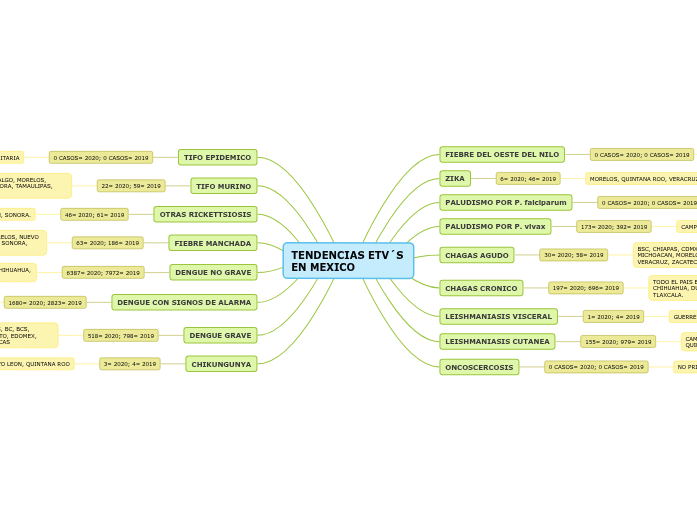 TENDENCIAS ETV´S EN MEXICO - Mind Map