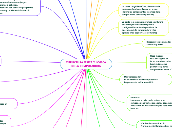 ESTRUCTURA FISICA Y LOGICA DE LA COMPUTADO...- Mind Map