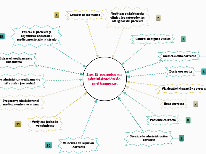 Los 15 correctos en administración de me...- Mind Map