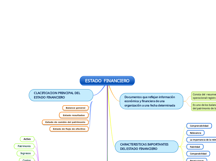 ESTADO FINANCIERO - Mind Map